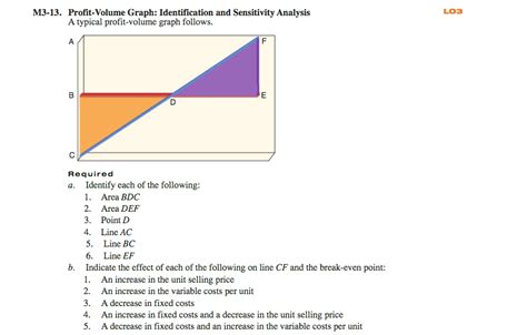 Solved Profit Volume Graph Identification And Sensitivity