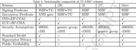 Table 1 From A Secure And Efficient Ciphertext Policy Attribute Based