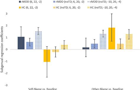 Extracted Regression Coefficient Cluster Averages And Standard Errors Download Scientific