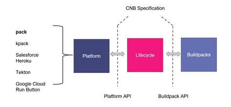 Unpacking Cloud Native Buildpacks Pradeep Loganathans Blog