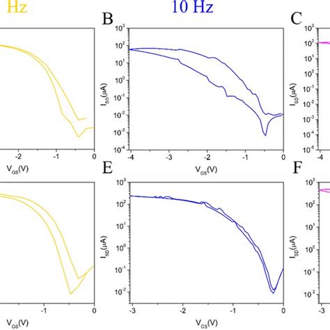 Transfer Curves For Swnt Based Tfts Vsd 0 5 V Operated In P Type Download Scientific