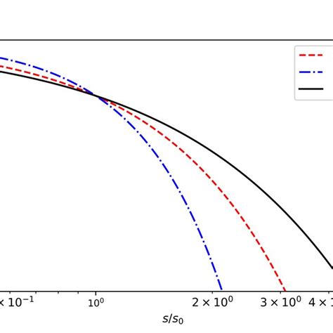 The Dsdt Vs Entropy Density S Based On Eq 32 Note That The