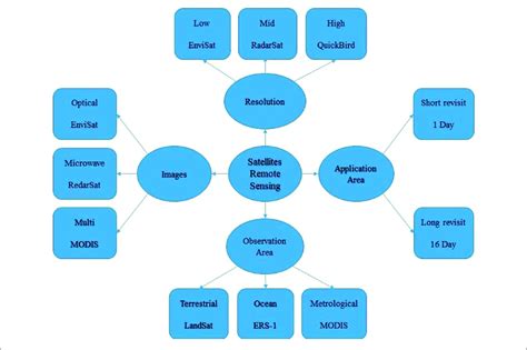 Satellite Remote Sensing Classification Of The Resolution Images
