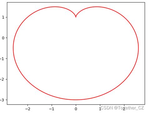 基于python开发实现数学中各种经典曲线的可视化心形曲线jupyter Csdn博客
