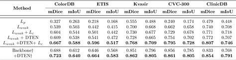 table 1 from towards automated polyp segmentation using weakly and semi supervised learning and