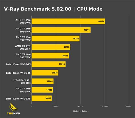 V Ray Benchmark CPU Mode