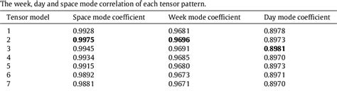 Table 1 From Tensor Based Missing Traffic Data Completion With