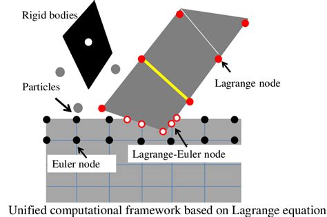 Figure From Advances Of Continuous Discontinuous Numerical Method Based On Lagrange Equation