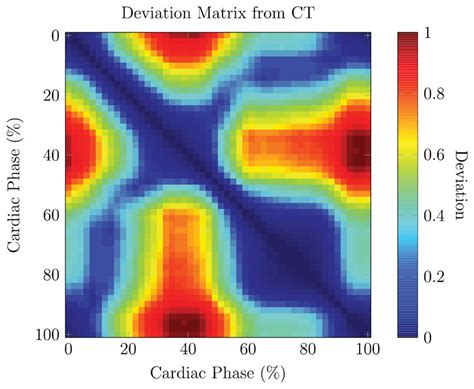 deviation matrix of the ivs for patient 5 calculated from ct