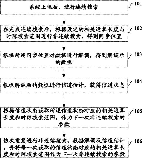 Method And System For Controlling Time Frequency Synchronization