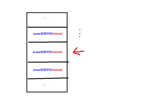 图解go Select语句原理 菜刚ryugou的博客