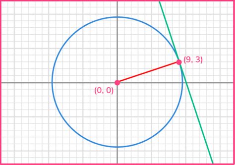 Equation Of Tangent Gcse Maths Steps Examples Worksheet