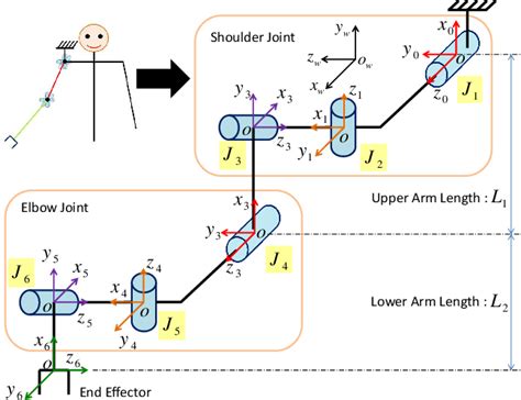 Figure 1 From A Human Motion Capture System Based On Inertial Sensing And A Complementary Filter