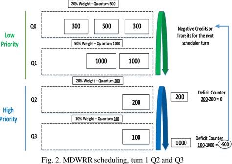 Figure 2 From A Modified Deficit Weighted Round Robin Traffic Scheduling Algorithm For Gpon