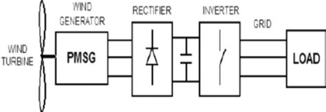 Variable Speed Wind Turbine System Dfig Download Scientific Diagram