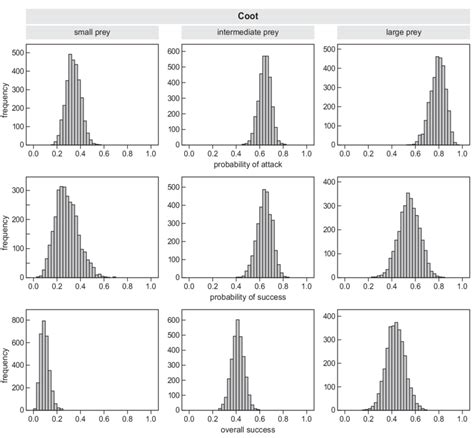 Figure S1 Posterior Distributions Of Probabilities Estimated Using The
