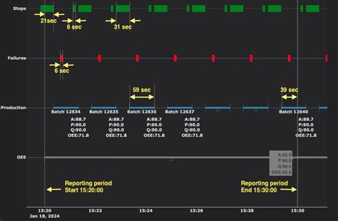 Overall OEE Calculation