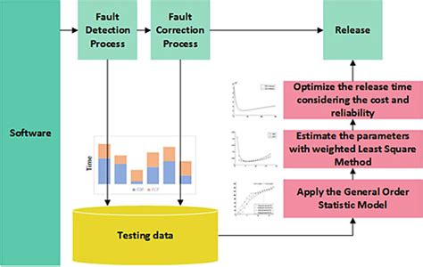 A General Modeling And Analysis Framework For Software Fault Detection