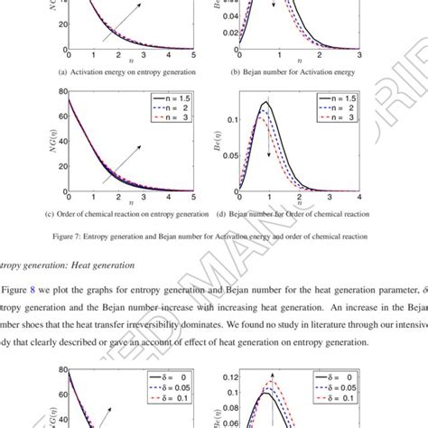 Entropy Generation And Bejan Number For Heat Generation Download Scientific Diagram