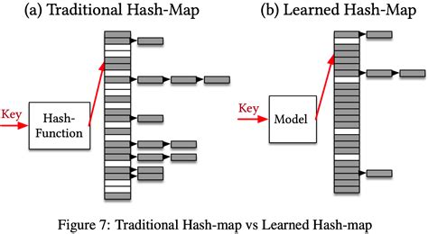 summary the case for learned index structures