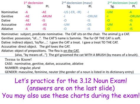 Ppt Nominative Genitive Dative Accusative Ablative Powerpoint