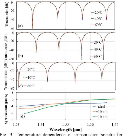 Figure 4 From High Tolerant Design Of Peltier Free Si Wavelength Filter Using Mach Zehnder