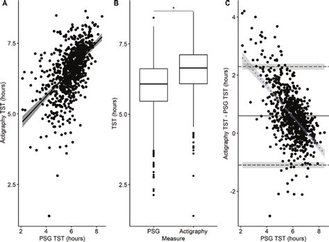 Comparison Of Ggir Actigraphy With A Sleep Diary And Polysomnography Download Scientific
