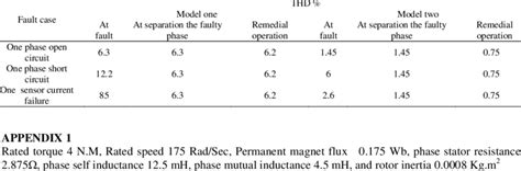 Thd In Case Of Faulty Phases For Model One And Model Two Download Table