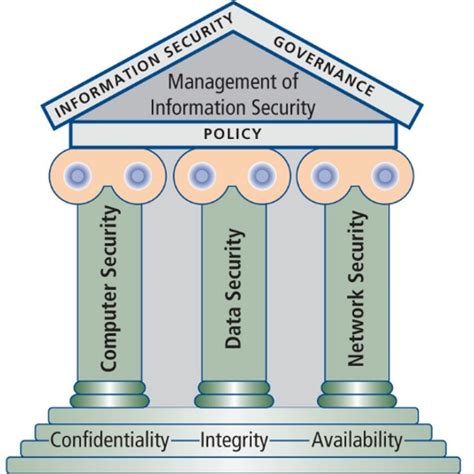 Solved Information Security Infosec Focuses On The