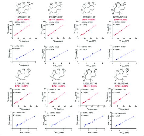 Linear Regression Analysis Between Experimental And Calculated 13 C