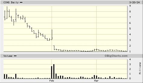 Cingulate Inc Cing Stock Message Board Investorshub