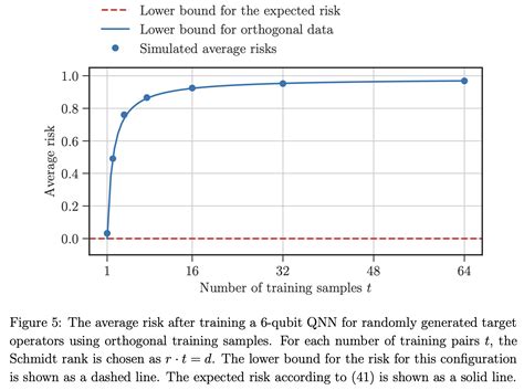 On Reducing The Amount Of Samples Required For Training Of Qnns Constraints On The Linear