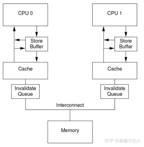 内存屏障（memory Barrier）究竟是个什么鬼？ 知乎