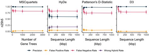 False Positive Rate Orange Precision Black And False Negative Rate