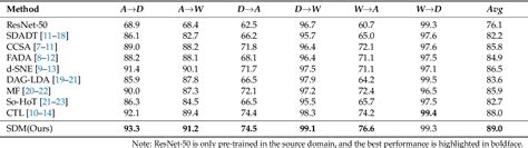 Table 2 From Research On A Cross Domain Few Shot Adaptive Classification Algorithm Based On