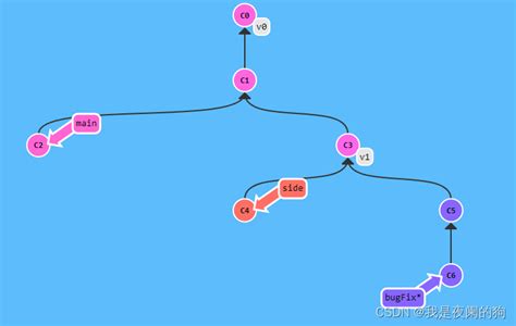 【随笔】git 高级篇 最近标签距离查询 Git Describe（二十一） Csdn博客