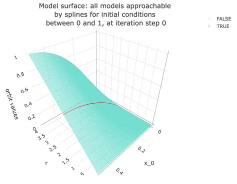 An Exploration Of The Logistic Function Using Gams And Spline