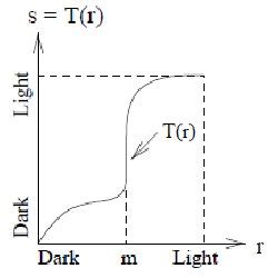Contrast Stretching Transformation Download Scientific Diagram