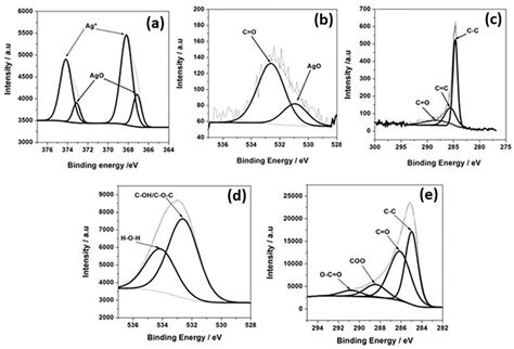 Deconvoluted Xps Spectra Of A O 1s Core Level Spectrum Of Agacf Download Scientific