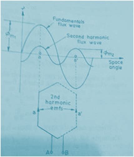 Why Output Voltage Of Alternator Cant Have Even Harmonics
