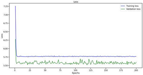 Simple Encoder Decoder Model Is Overfitting Pytorch Forums