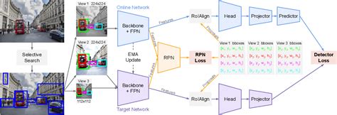 Figure 3 From Label Efficient Object Detection Via Region Proposal Network Pre Training