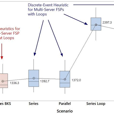 Makespan Comparison Among Different Scenarios And Solving Approaches Download Scientific Diagram