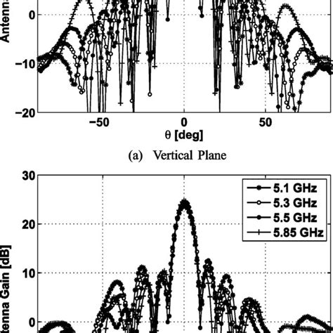 Cross Polarization Discrimination Of The Receiver Antenna For Different