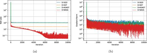 Figure 2 From Problem Parameter Free Decentralized Nonconvex Stochastic Optimization Semantic