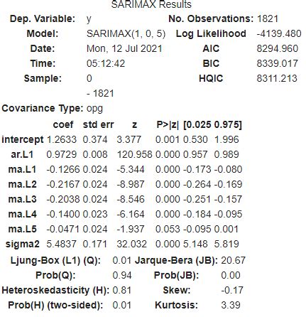 Comprehensive Guide To Time Series Analysis Using ARIMA