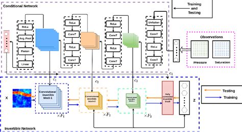 solving inverse problems using conditional invertible neural networks