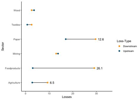 R Twosided Lollipop Chart Adding Labels For Difference Either Absolute Or In Percent