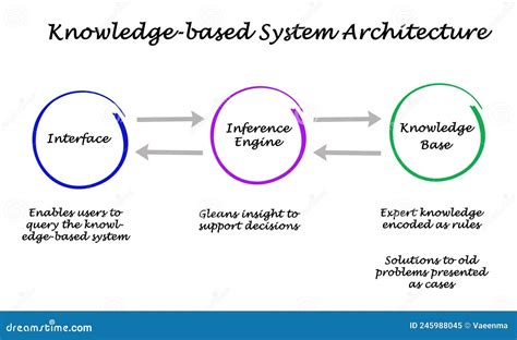 Knowledge Based System Architecture Stock Illustration Illustration Of Technology Interface