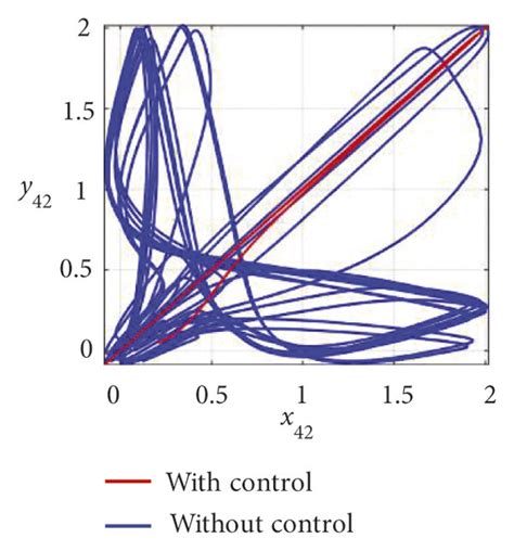 Synchronization Analysis Of The Recovery Variable States Of Nonnoisy